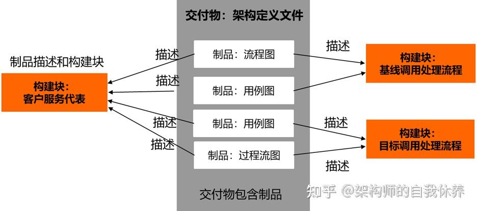 TOGAF标准第十版 TOGAF10基本内容 中文版合订本(一) - 知乎