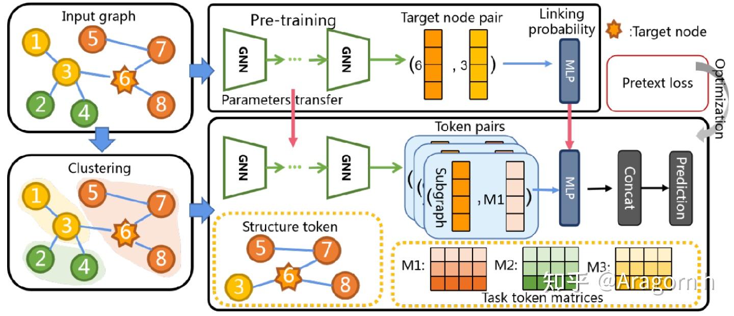 Graph Prompting - 知乎