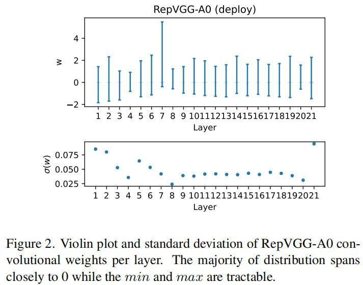 无需任何Trick，极致缩小量化性能差距！美团提出量化友好方案QARepVGG - 知乎