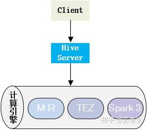 Hive 3 支持 Spark 3 计算引擎 - 知乎
