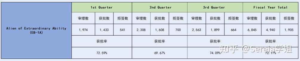 2022财年美国移民数据 | EB1A与NIW移民获批率稳步提升！ - 知乎