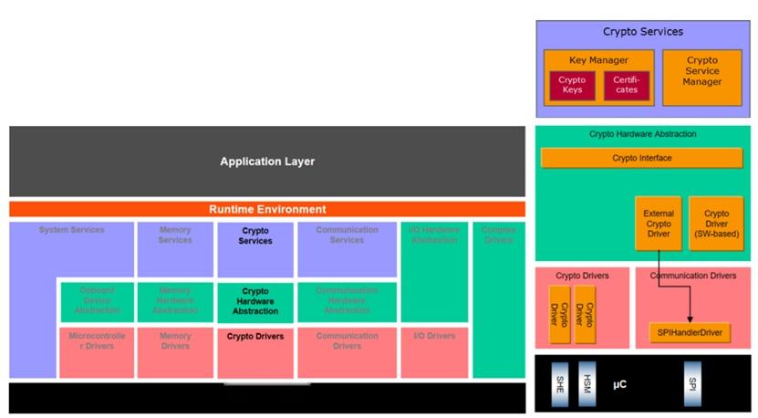 聊聊AUTOSAR：信息安全之Crypto Stack篇 - 知乎