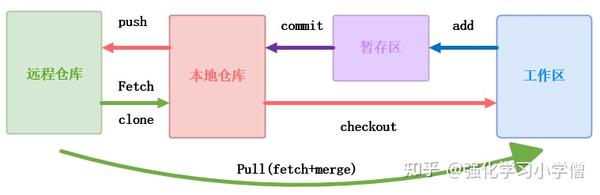 一文记录git的使用！！！ 知乎 