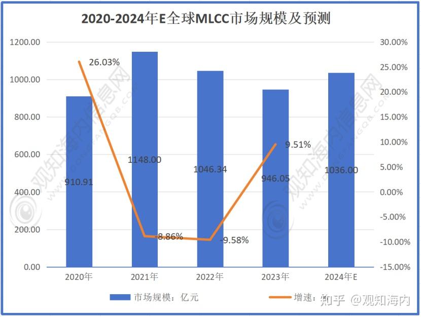 MLCC行业最新市场动态：2024年MLCC行业市场规模达到1036亿元，同比增长10%，政策加持行业进入快速增长期「图」 - 知乎