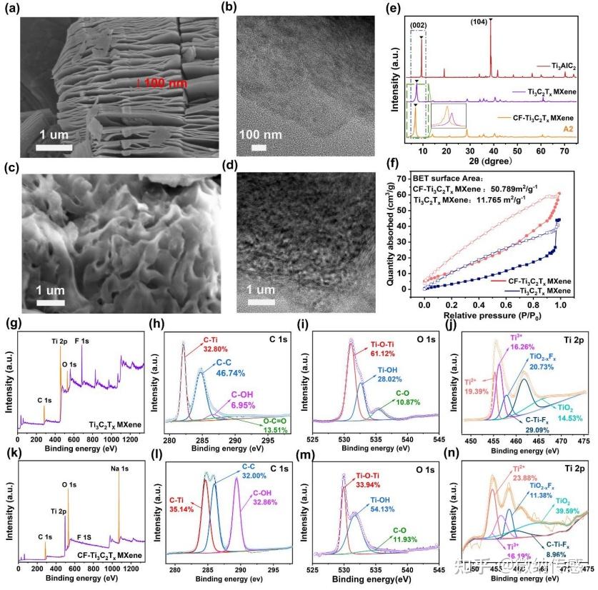 天津理工秦文静/印寿根《JMCA》：基于Mxene的高灵敏度、快速响应、高稳定性的湿度传感器 - 知乎