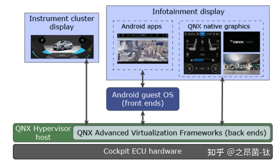 未来的车载一体式系统：一文读懂 QNX 高级虚拟化框架（QAVF） - 知乎