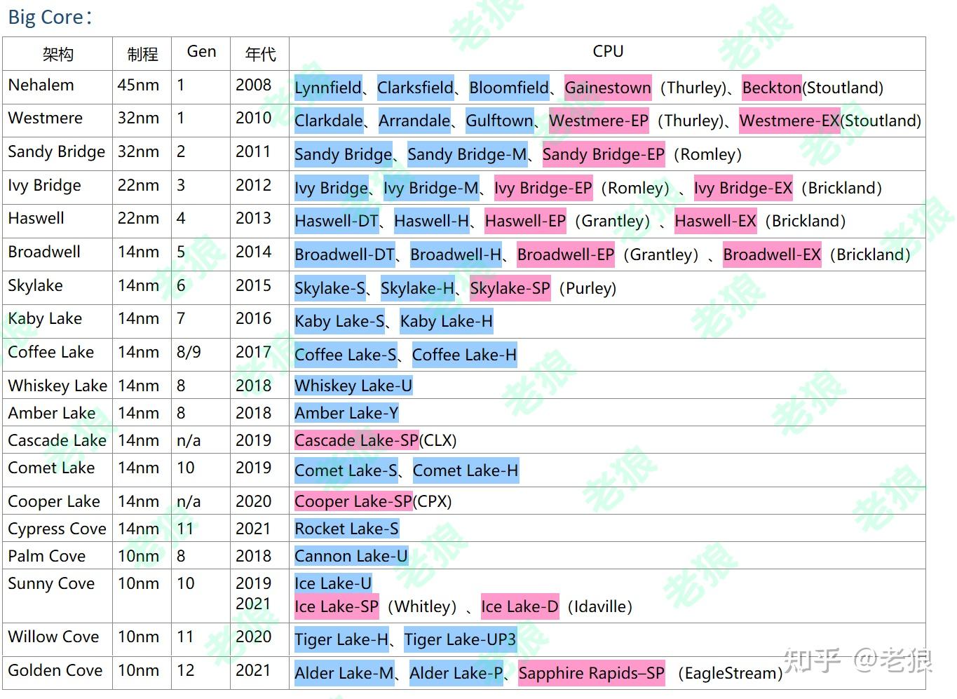 Intel目前公开架构和平台对应关系速查表 - 知乎