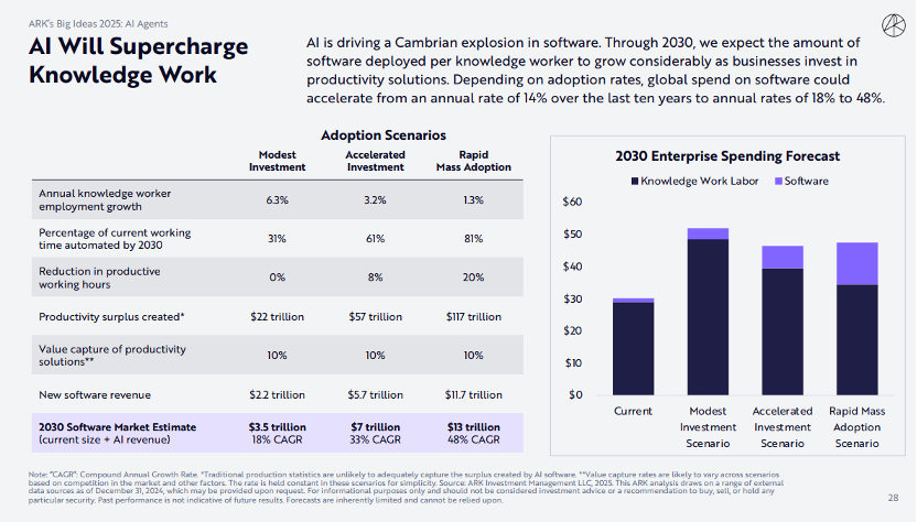 木头姐的ARK投资公司发布《ARK Invest Big Ideas 2025》报告（一）：AI Agent技术 - 知乎