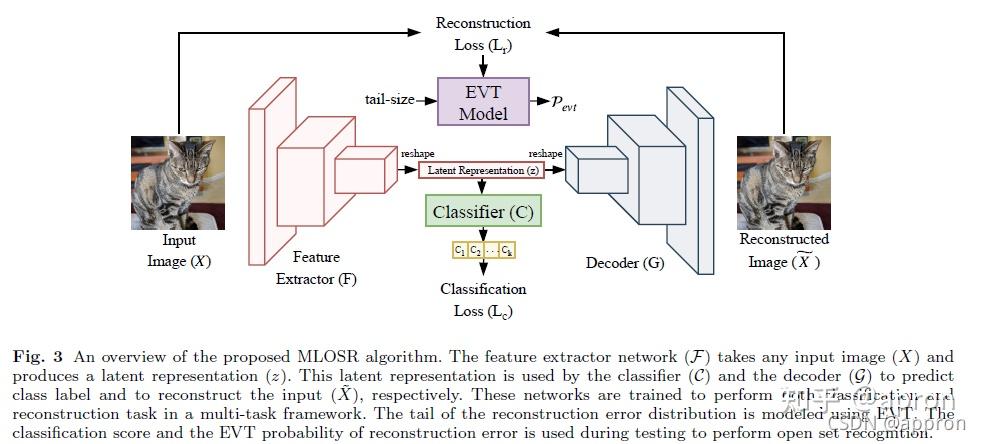 Deep cnn-based multi-task learning for open-set recognition 开放集识别论文解读 - 知乎