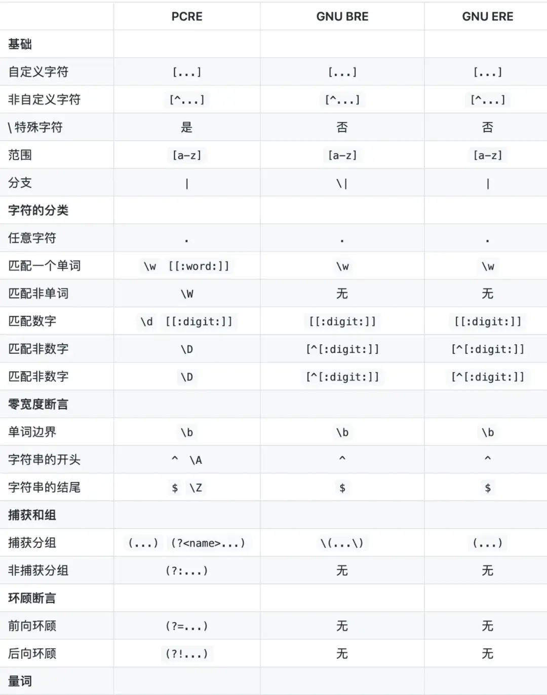 正则表达式 - POSIX & PCRE - 知乎