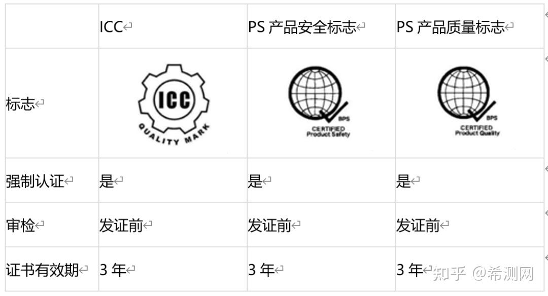菲律宾的强制性PS认证和ICC认证制度 - 知乎