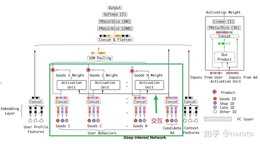 Dindeep Interest Network 知乎 