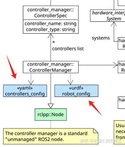 ros2-control系列教程(4) 控制管理器-运行整个框架 - 知乎