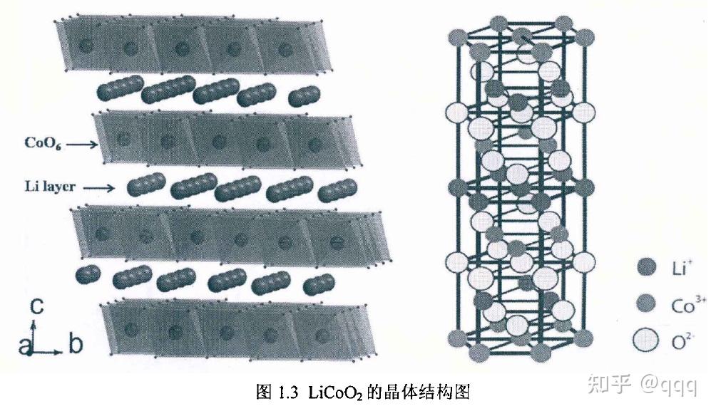 锂离子电池正极材料简介 - 知乎