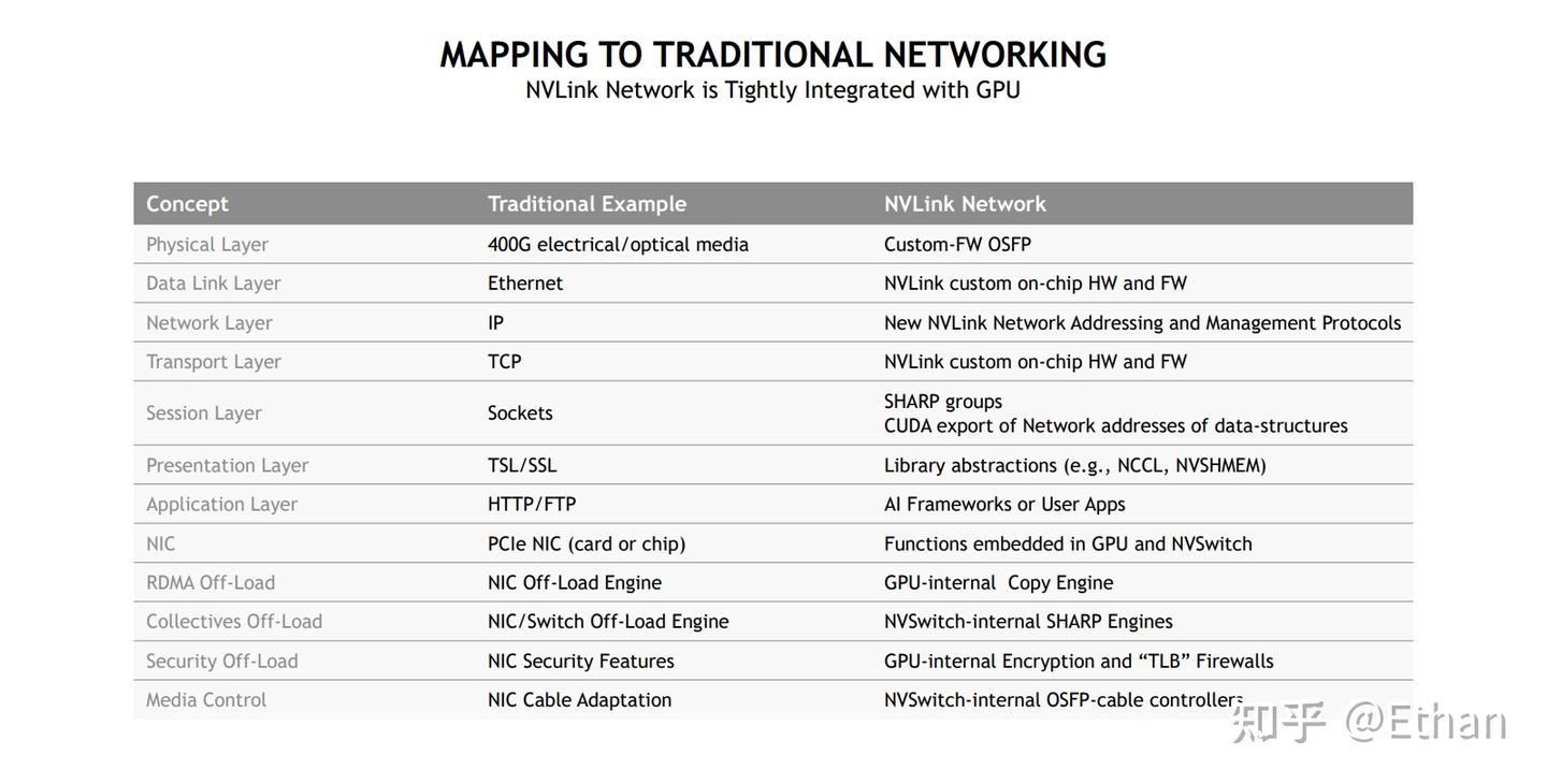 Scale-Up互联之Nvidia：（3）Nvlink Switch原理，结构，带宽和端口数 - 知乎