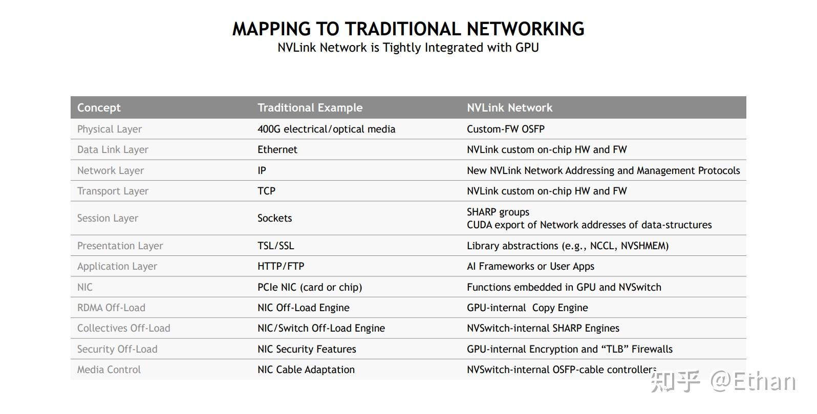 Scale-Up互联之Nvidia：（3）Nvlink Switch原理，结构，带宽和端口数 - 知乎