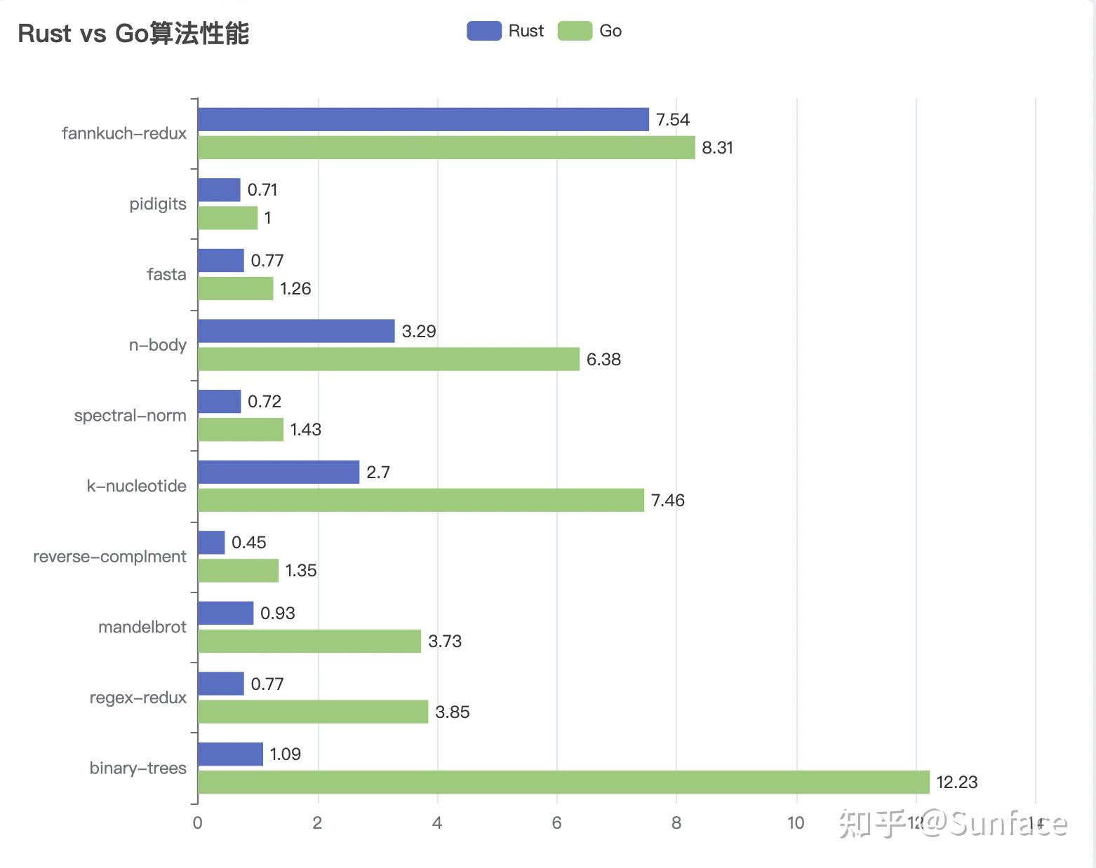 码江湖之决战紫禁之巅 - Rust Vs Go - 知乎