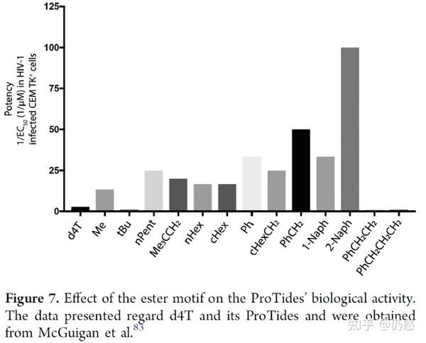 ProTide：前药技术该何去何从？ - 知乎