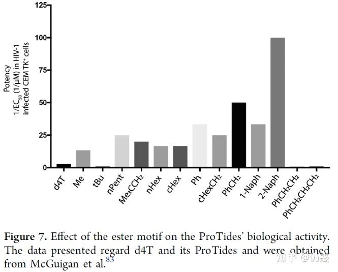 ProTide：前药技术该何去何从？ - 知乎