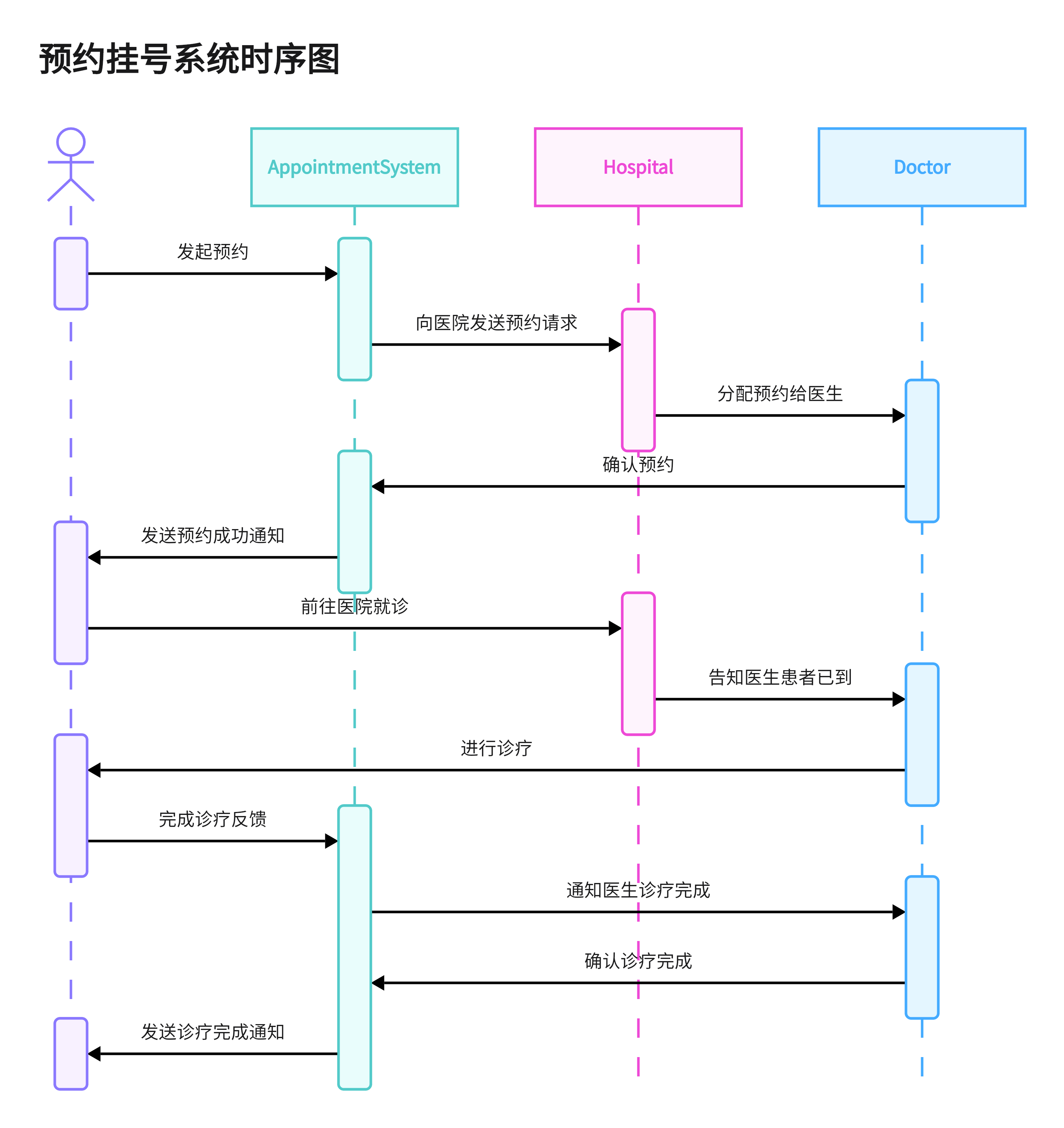 时序图是什么，怎么画？AI生成时序图工具，办公绘图必备！ - 知乎