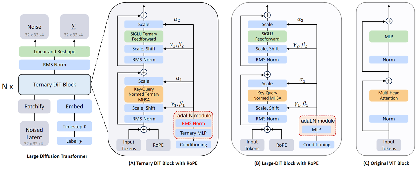 扩散模型解读 (十一)：TerDiT：三值 Diffusion Transformer - 知乎