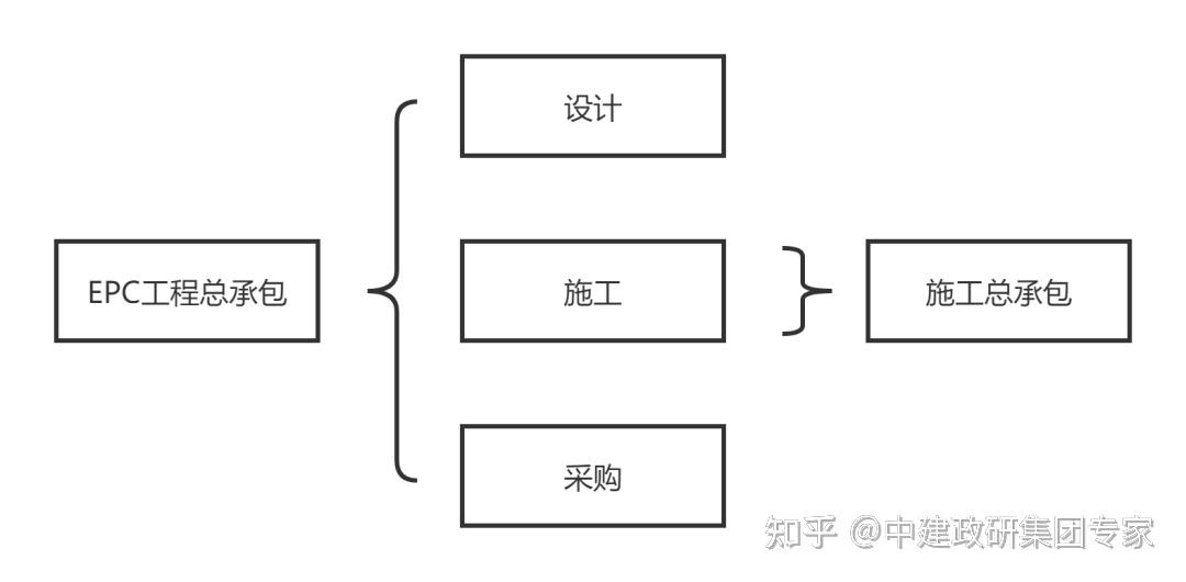 EPC、PPP、BOT、BT、TOT、TBT、ABO、EOD和TOD项目模式分不清？一文全都讲清楚！ - 知乎