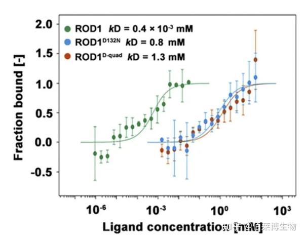 MST实验案例：检测蛋白与离子相互作用 - 知乎