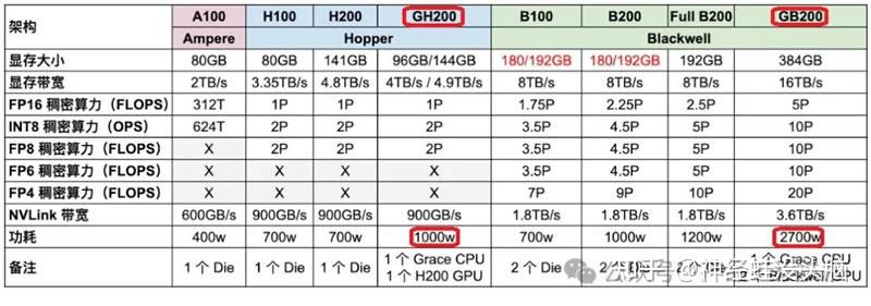 NVIDIA GB200 Superchip及各厂家液冷服务器和液冷机柜介绍 - 知乎
