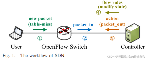 OpenFlow网络中处理正常流量的工作流程 - 知乎