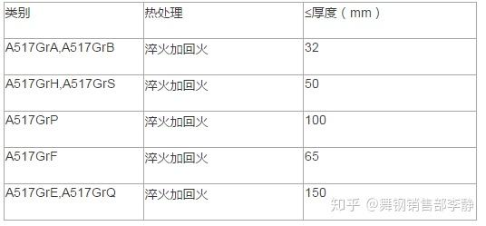 ASTM A517钢板化学成分及性能简介 - 知乎