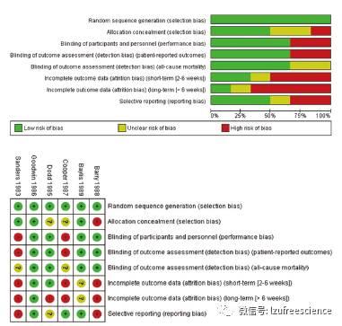 图说meta九：质量评价图暨RevMan软件使用方法简介 - 知乎