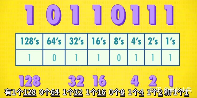 编程语言基础-二进制-0/1 - 知乎