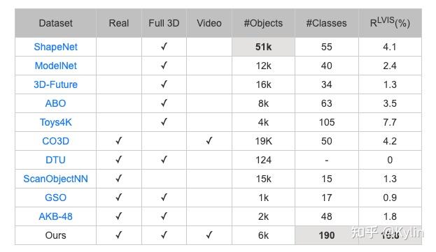 三维智能生成 （3D AIGC）数据集梳理 - 知乎