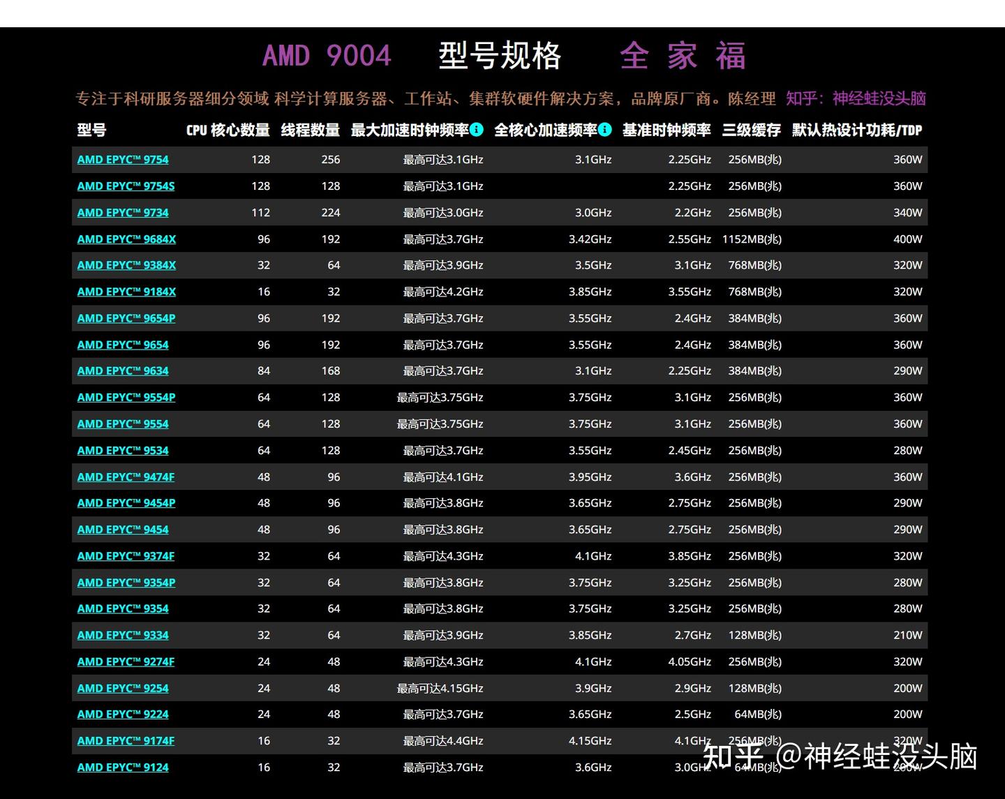 CPU对比选择：AMD Ryzen Threadripper Pro 7975WX和AMD EPYC 9374F有什么不同，该如何选？ - 知乎