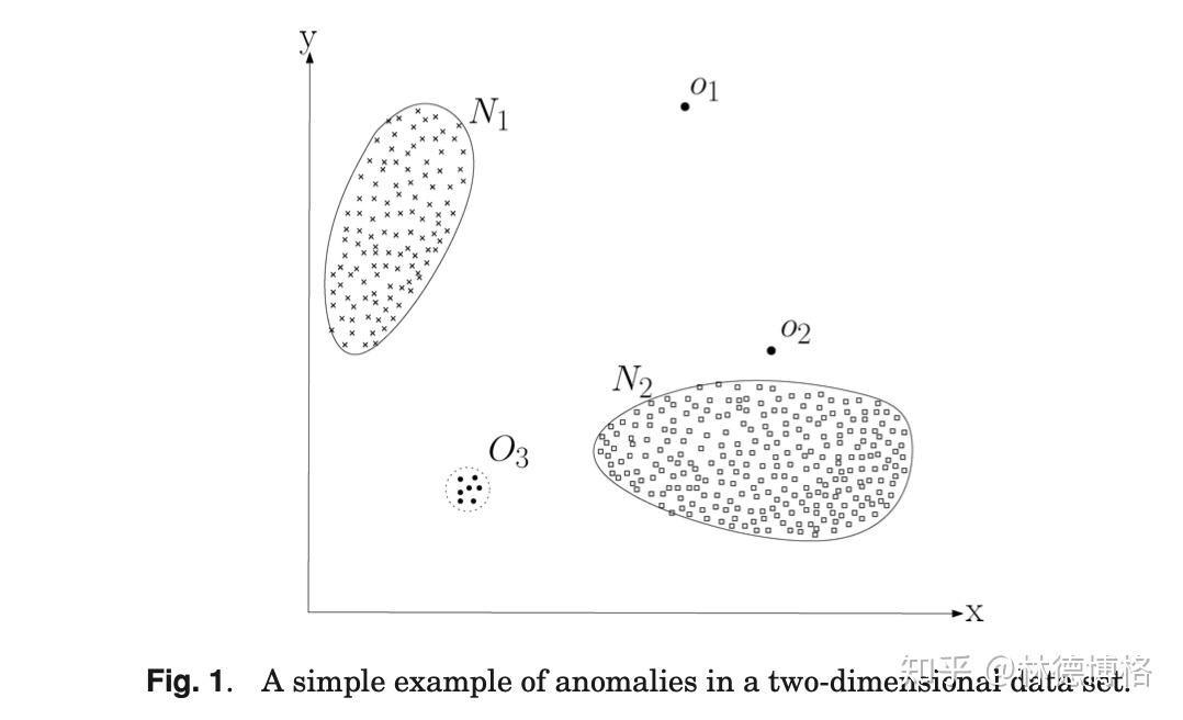 异常检测：数据异常的类型(Types of Anomalies) - 知乎
