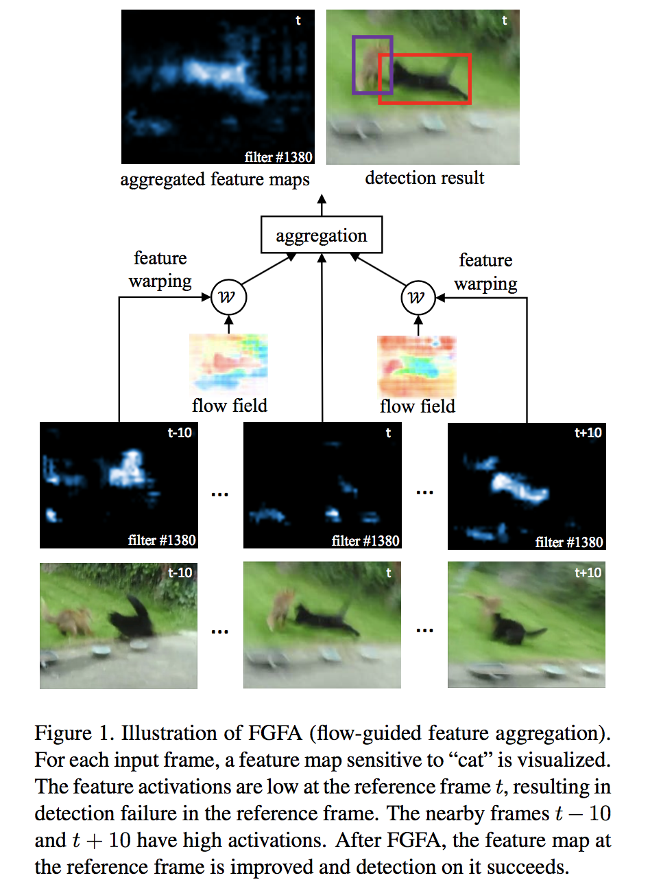 Flow-Guided Feature Aggregation for Video Object Detection 论文笔记 - 知乎