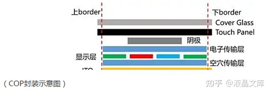 技术前沿:一篇读懂COF、COG 及COP 绑定原理及运用 - 知乎