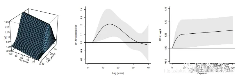 系列文章| R语言分布滞后线性和非线性模型DLM和DLNM建模应用|附代码数据 - 知乎