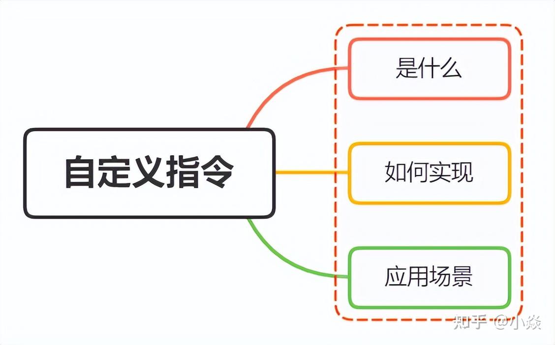 Vue自定义指令 自定义指令的应用场景有哪些? 知乎