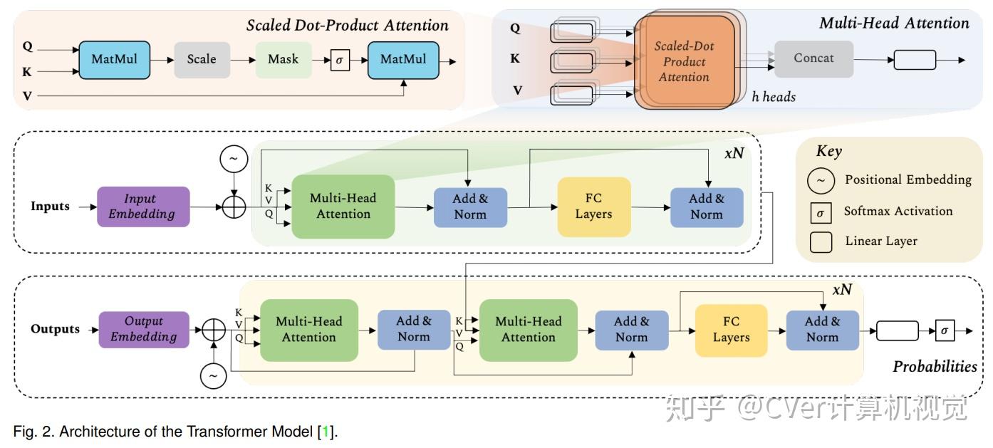 又一篇视觉Transformer综述来了！ - 知乎