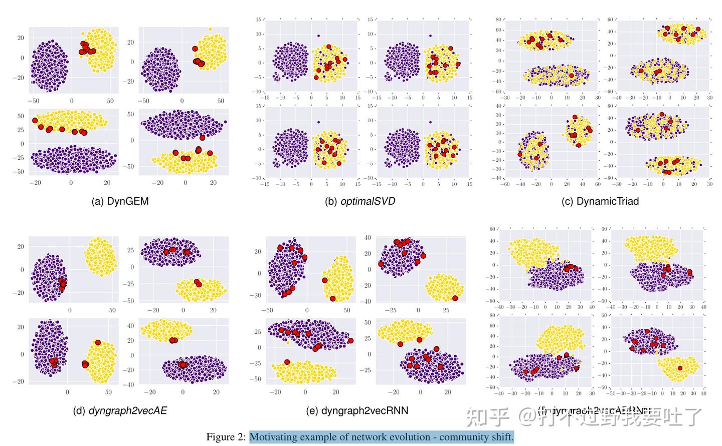 论文阅读 dyngraph2vec: Capturing Network Dynamics using Dynamic Graph Representation Learning - 知乎