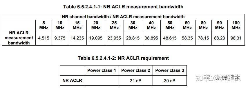 【转载自射频学堂】ACLR和ACPR - 知乎