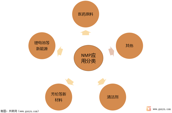 2022年N-甲基吡咯烷酮（NMP）行业规模及应用领域分析 - 知乎