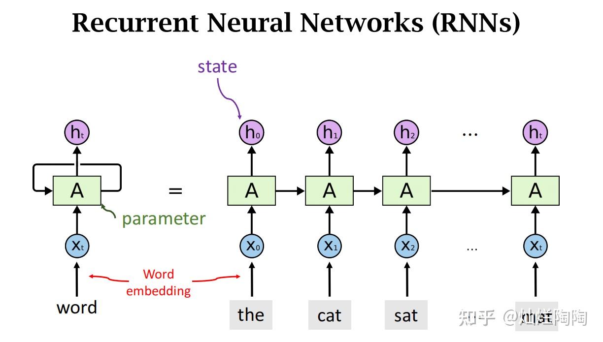 对RNN和LSTM的简单理解 - 知乎