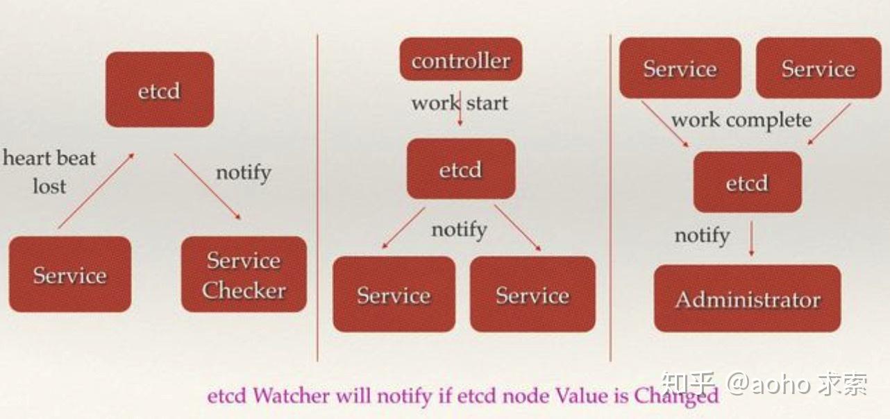 彻底搞懂 etcd 系列文章（一）：初识 etcd - 知乎