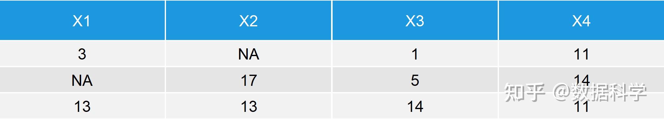 R语言使用rowMedians函数计算dataframe中的所有数据行的行数据中位数值 - 知乎