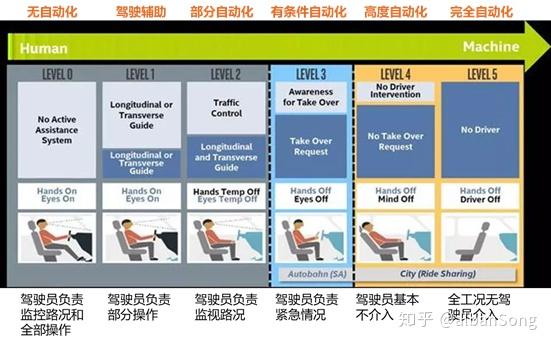 人们常聊的自动驾驶到底是什么鬼？ - 知乎