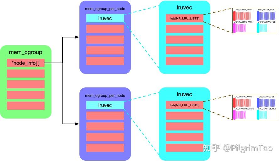 linux内存回收 之 File page的 lru list算法原理 - 知乎