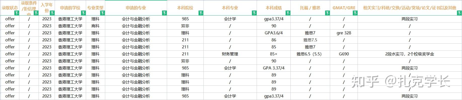 2023fall香港理工大学录取案例（offer/rej）汇总（250条+） - 知乎
