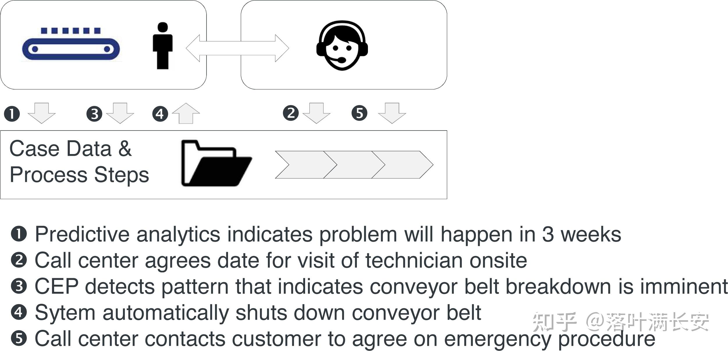 IOT解决方案交付（13）--IOT组件之技术概况（流程管理） - 知乎